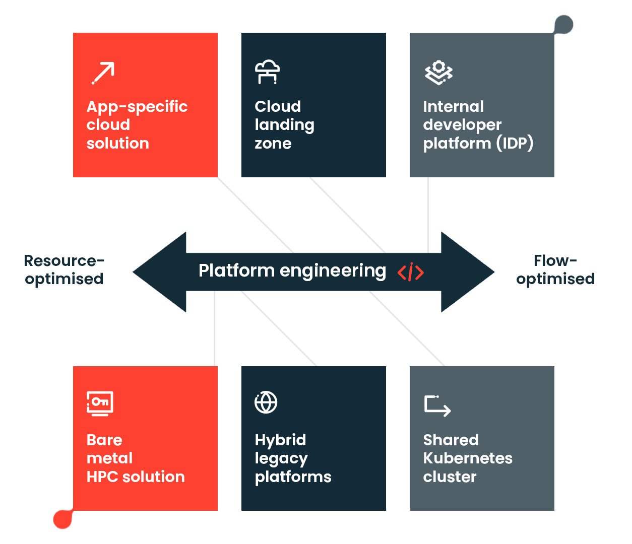 Platform Engineering and IDPs | Endava